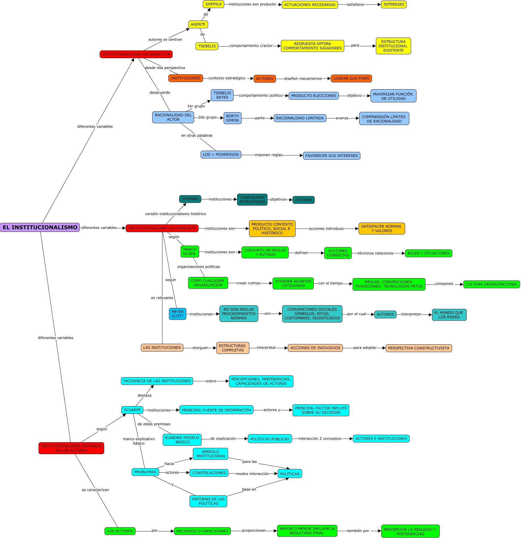 TRABAJO EL INSTITUCIONALISMO